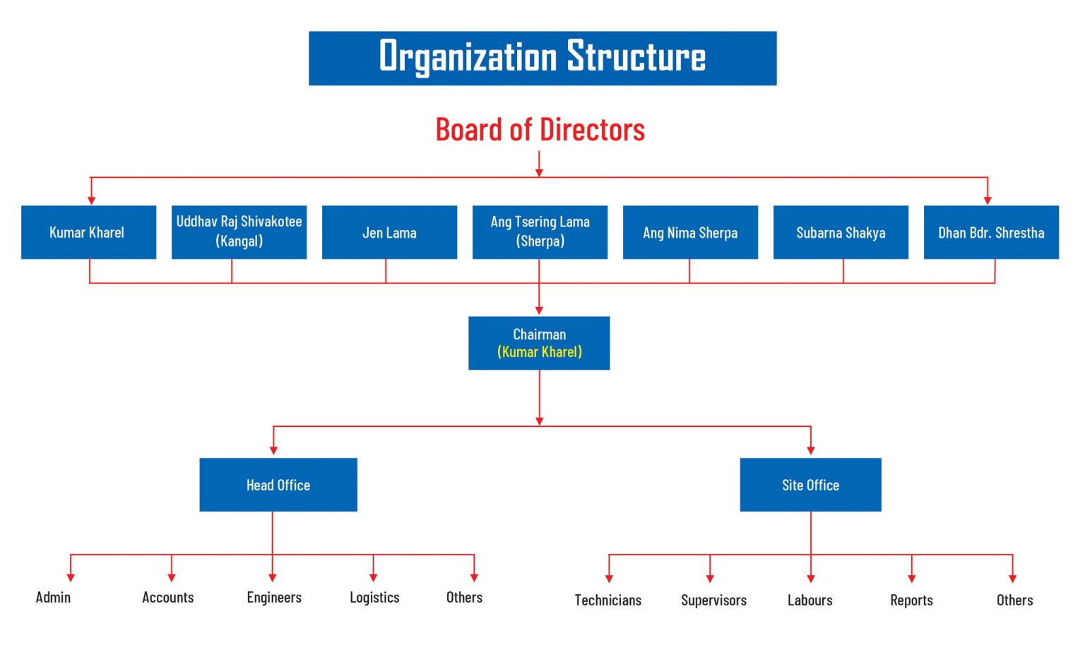Organization Structure | Three Star Hydropower Company